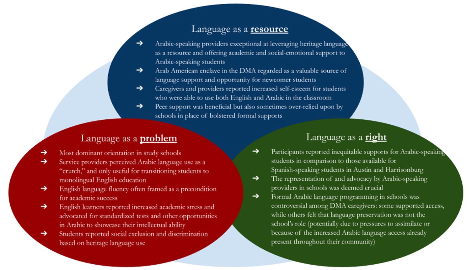 Language Equity among Adolescents Resettled from the Middle East and ...