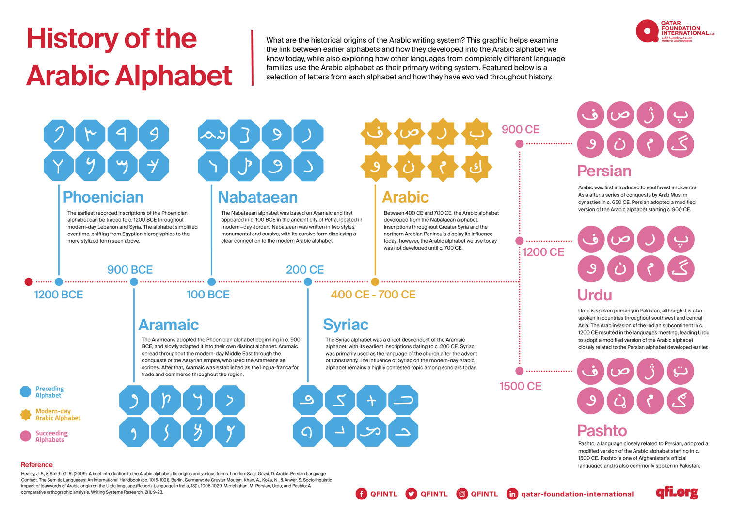 History of the Arabic Alphabet