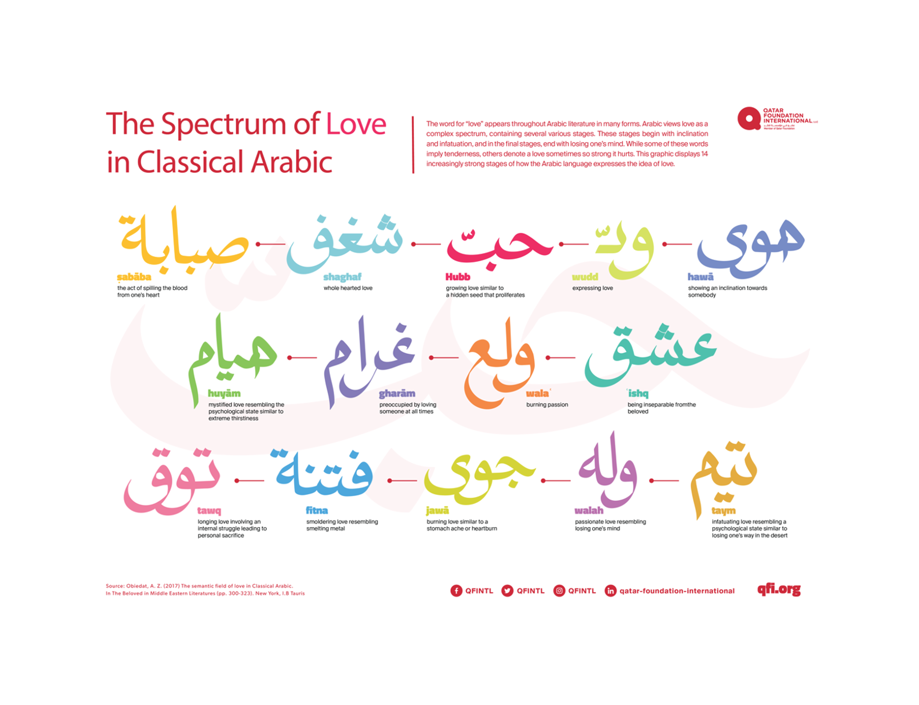 The Spectrum of Love Infographic | Blog